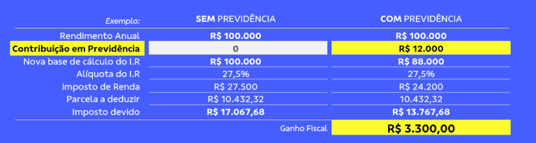 As vantagens da previdência privada empresarial | Brasilprev